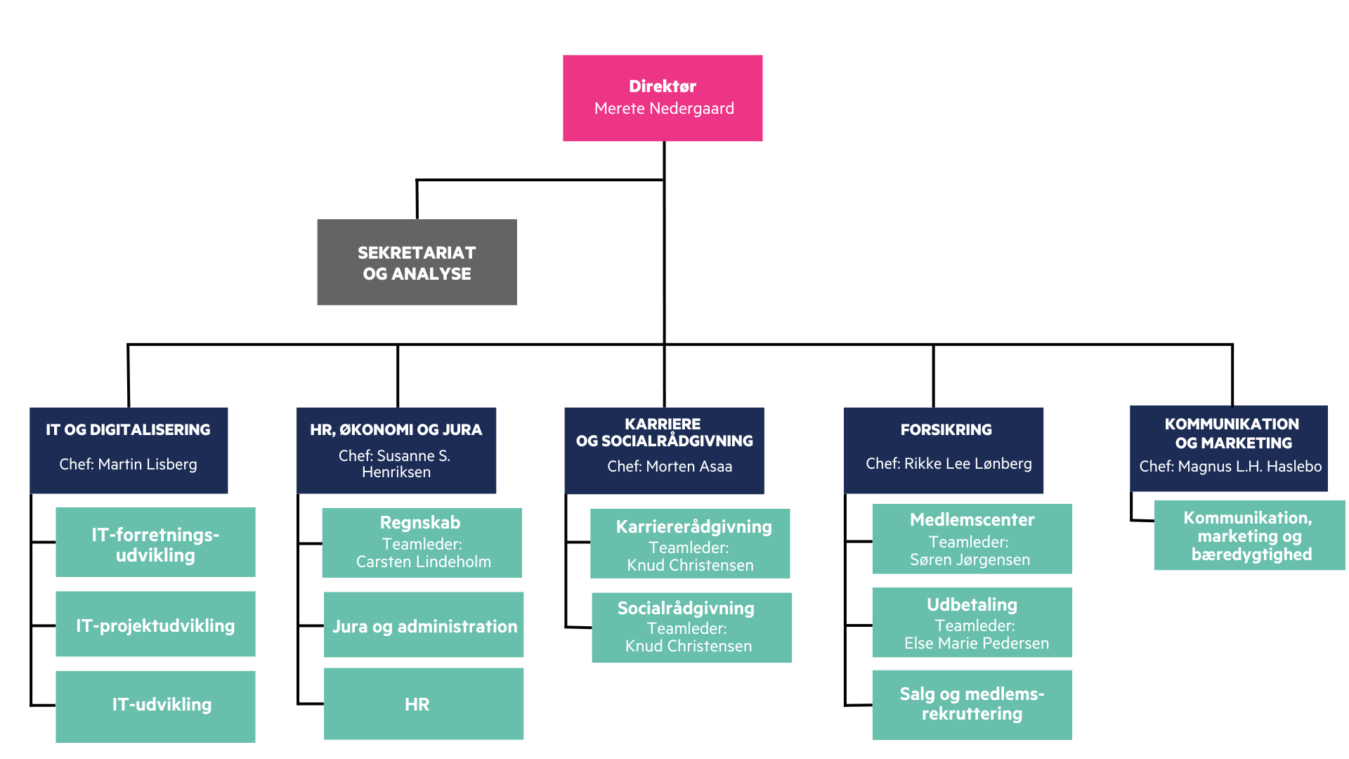 Organisationsdiagram
